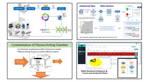 Data Driven Predictive Maintenance And Optimal Plan