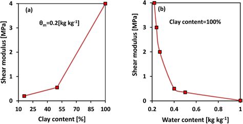 Measured Shear Modulus Values A Different Clay Contents For Fixed