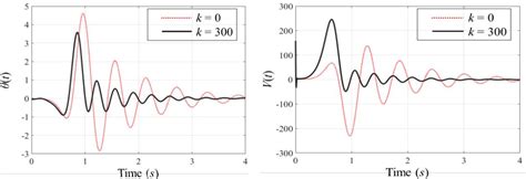 Figure 4 From Data Based Pid Control Of Flexible Joint Robot Using