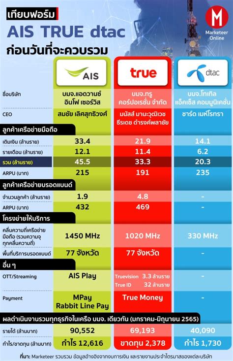 เทียบฟอร์ม Ais True Dtac ก่อนวันที่จะควบรวม Marketeer Online
