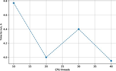 Runtime Performance Of The Pipeline On Multi Core Cpus Download