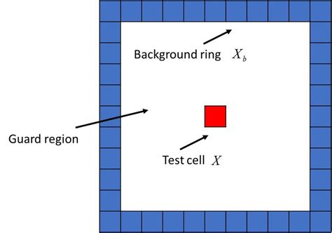 The Illustration Of Cfar Detector Download Scientific Diagram