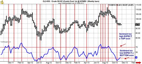 Jake Bernstein Using Market Sentiment