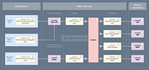 Deep Dive Into Clean Architecture Ush Network
