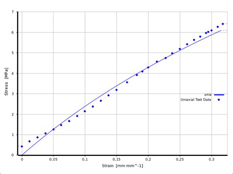 2 Parameter Mooney Rivlin Model Fitted To Stress Strain Results At Download Scientific Diagram