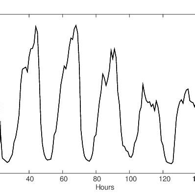 Server Power Consumption Versus Utilisation Download Scientific Diagram