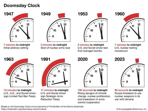 Doomsday Clock Definition Timeline And Facts Britannica