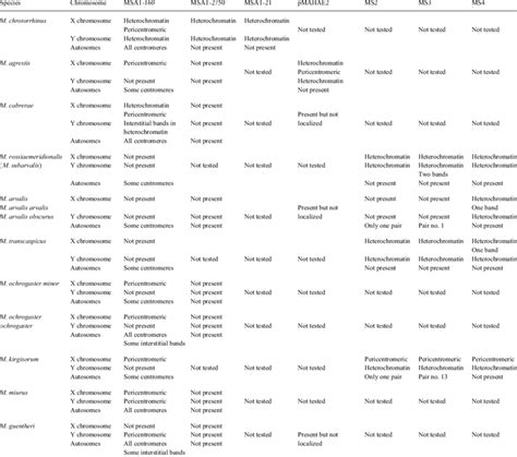 Distribution Of Different Repeat Dna Sequences In The Genome Of Several