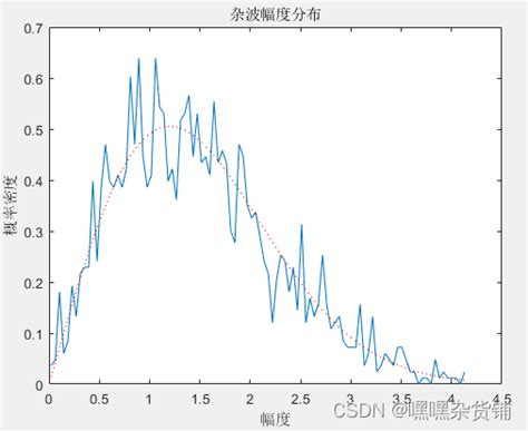 杂波的瑞利分布matlab实现完整代码分享二位海杂波matlab Csdn博客