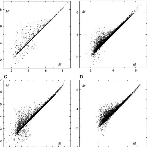 Correlation Of Magnitudes M Horizontal Axis And M′ Vertical Axis