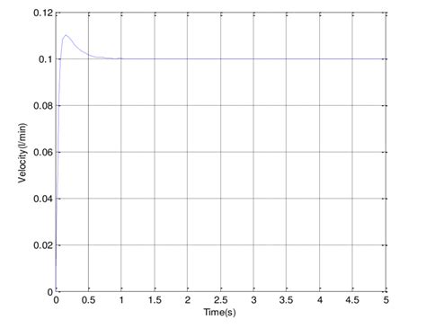 step response curve of pid control system download scientific diagram