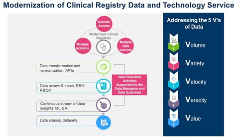 Technology Enabled Real World Data And Clinical Research Data