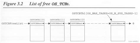 三ucos Ⅱ任务管理ucos 任务就绪表分析 Csdn博客
