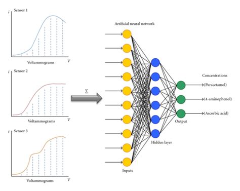 Concepts In A Voltammetric Electronic Tongue Performing A Quantitative Download Scientific
