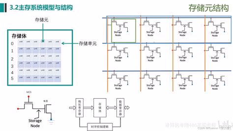 计算机组成原理——第三章存储系统计组译码器选择 Csdn博客