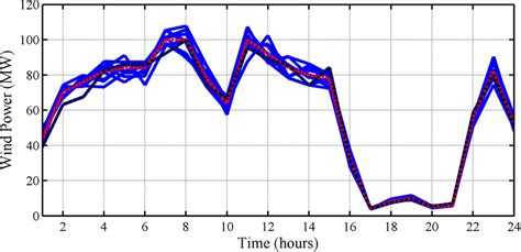 Wind Power Scenario Reduction Solid Blue Line Mean Scenario Dotted