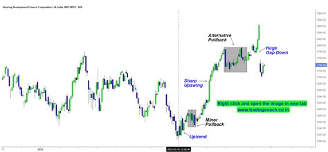Status Of Hdfc Stocks Will It Fill The Gap Trading Coach Learn