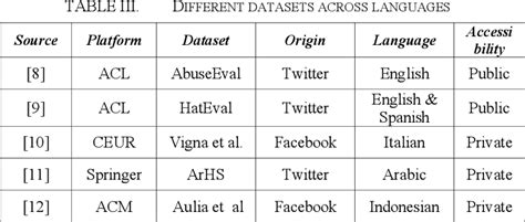 Table Iii From Automatic Hate Speech Detection Using Natural Language