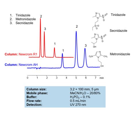 HPLC Method For Analysis Of Mixture Of Nitroimidazole Antibiotics On Newcrom Type Columns