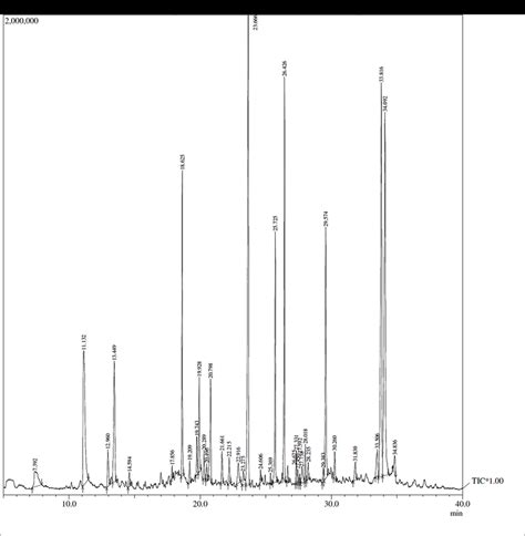 Gc Ms Chromatogram Of Carum Carvi Showing Peaks Of Individual Constituents Download