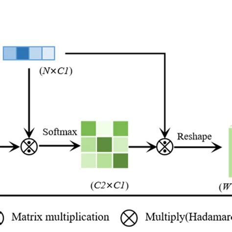 structure of the feature enhancement module download scientific diagram