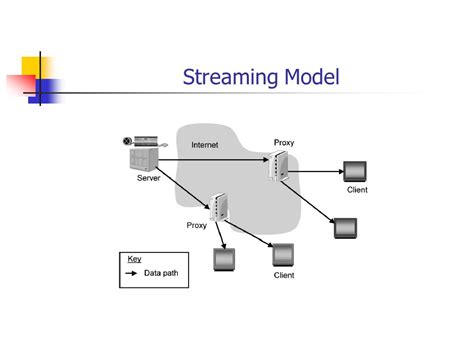 Proxy Based Distribution Of Streaming Video Over Unicast Multicast