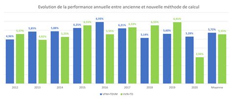 Quelles Performances Pour Les Scpi
