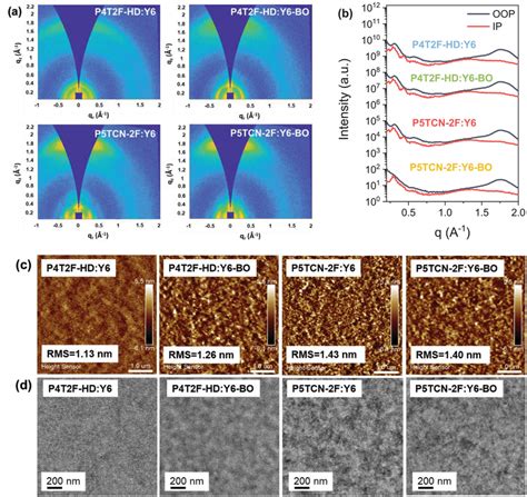 The 2d‐giwaxs Patterns A And 1d‐giwaxs Line‐cut Profiles B Of The