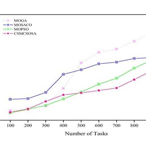 Average Execution Time Hpc2n Dataset Download Scientific Diagram