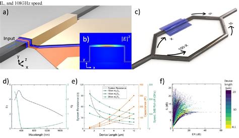 Figure 1 From Broadband Mach Zehnder Interferometer Modulator On Indium