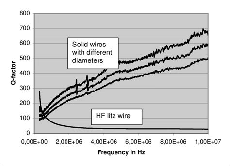 Typical Behavior Of Different Windings Of The Loss Of An Inductor 11