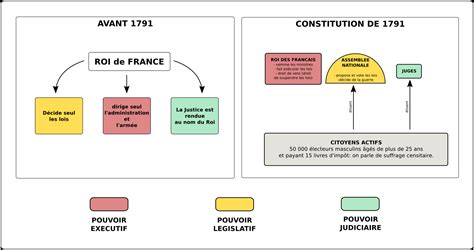 La Constitution de 1791 Révolution française France Organigramme