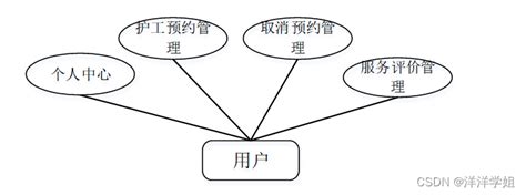 计算机毕业设计springboot预约就诊陪护系统jyh7s9【附源码数据库部署lw】陪诊管理系统数据库 Csdn博客