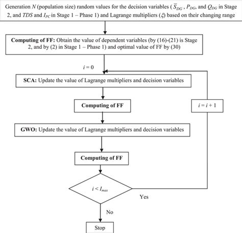 Flowchart Of The Pso‐csa Algorithm For The Proposed Scheme Download