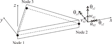 Geometry Of The Shell Element With Positive Directions Of Nodal Download Scientific Diagram