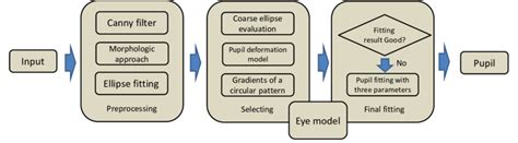 Flowchart Of Our Proposed Pupil Detection Method Download Scientific