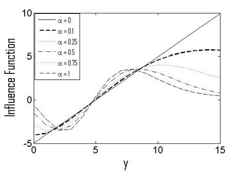 Influence Function For The Mdpdes Of θ Under A The P Oissonθ Model Download Scientific