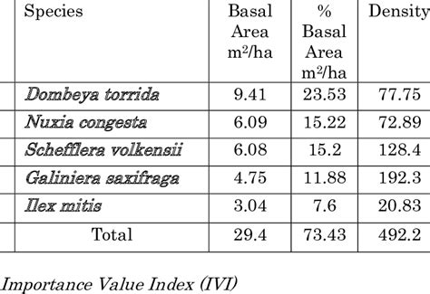 Basal Area And Density Distribution Of Four Dominant Tree Species In Download Scientific