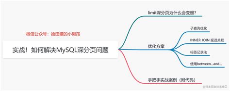 实战！聊聊如何解决mysql深分页问题大家好，我是捡田螺的小男孩。 我们日常做分页需求时，一般会用limit实现，但是当 掘金