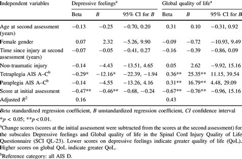 Multivariable Linear Regression Models Investigating The Association