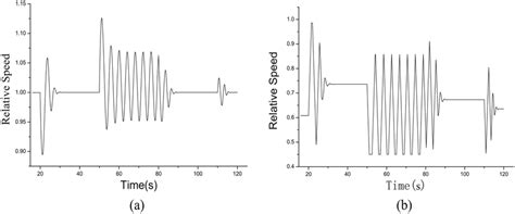 Nmpc Control Effects When R 0 0001 A Response Of Power Turbine