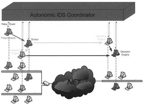 A Model For A Distributed Autonomic Ids Module Dun Systkme