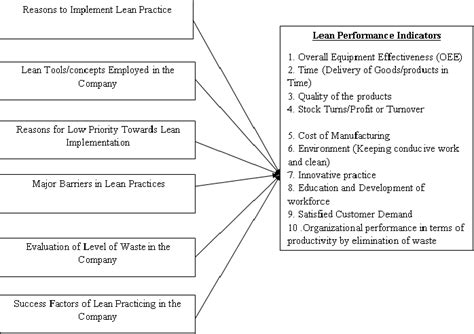Conceptual Framework Of Lean Implementation Measures Download Scientific Diagram