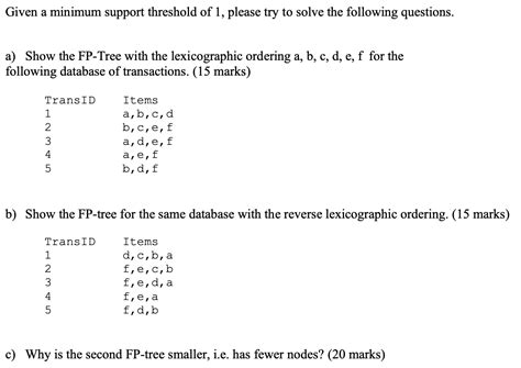 solved given a minimum support threshold of 1 please try
