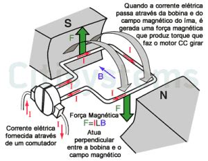 Motor CC Saiba Como Funciona E De Que Forma Especificar Citisystems