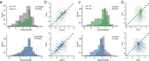 Figures And Data In Recurrent Circuit Dynamics Underlie Persistent Activity In The Macaque