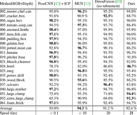6d Pose Estimation Accuracy On The Ycb V Dataset We Use Add S Auc
