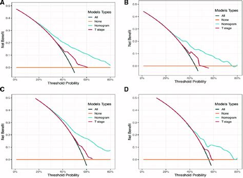 decision curve analyses of the nomogram for predicting os in the