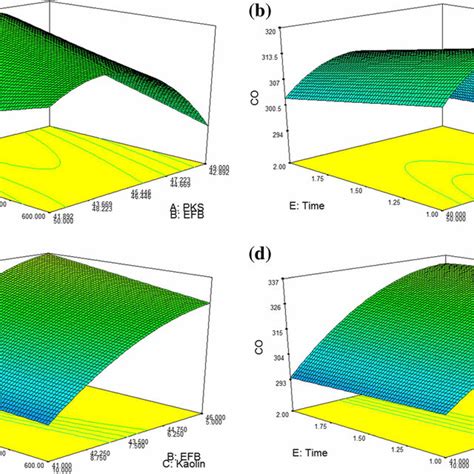 3d Response Surface Plot Of Co Emission As A Function Fuel Mixtures