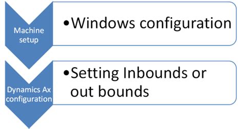 Aif Setup And Installation In Dynamics Ax 2012 Dynamics Ax Workshop